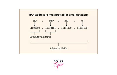 Ipv4 Vs Ipv6 Difference Between Ipv4 And Ipv6 Scaler Topics