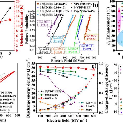 Dielectric Properties And Energy Storage Capability A Relative