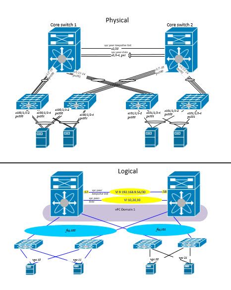 Solved Ask The Expert Virtual Port Channel On Nexus Configuration Best Practices And