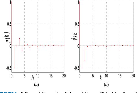 figure 2 from novel time series modeling methods for gyro random noise