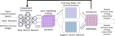 The Architecture Of The Proposed Word Embedding Combination Download Scientific Diagram