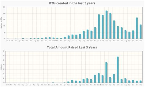 How To Fundraise Correctly Using Blockchain Complying With The Regulations