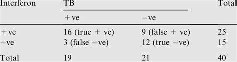 Sensitivity Specificity Predictive Values And Diagnos Tic Accuracy
