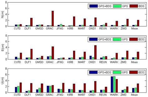 Modeling And Assessment Of Gpsbds Combined Precise Point Positioning