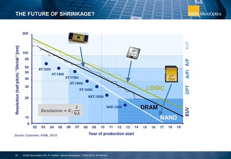 Optical Lithography Key Enabling Technology For Our Modern World Pdf