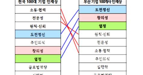 부산기업 인재상 도전·창의전국 100대 기업 소통·전문