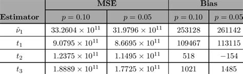 Bias And Mse For Estimators For Strategy Ii Download Table