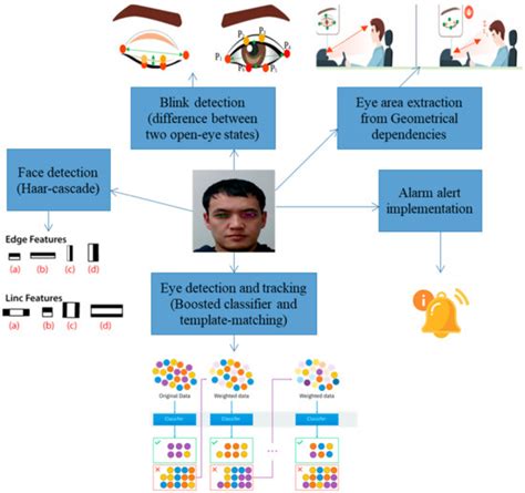 Real Time Deep Learning Based Drowsiness Detection Leveraging Computer Vision And Eye Blink
