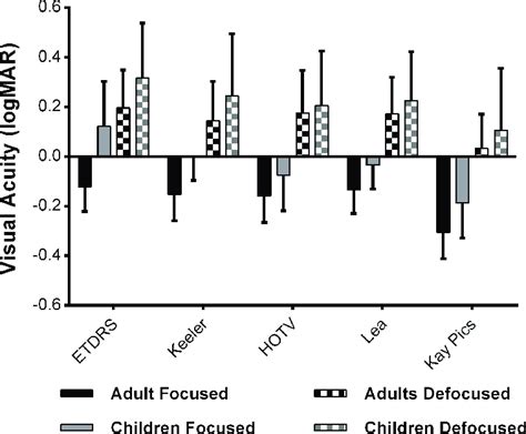 Mean ± Standard Deviation Of Va Measurements For Adults White And