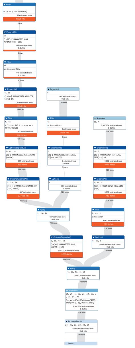 Neo4j Multiple Optional Match Query Very Slow Stack Overflow