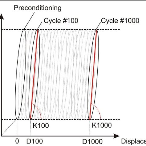 Force Vs Displacement Plot During Cyclic Test Phase Showing The Download Scientific Diagram