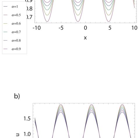 U 4 X T Solution Of The Time Fractional Non Homogeneous Download Scientific Diagram