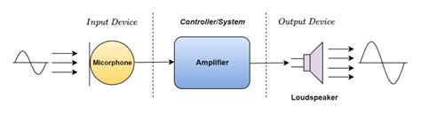 Simple Input Output System Electronics Lab Com