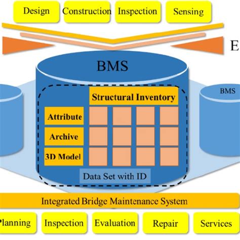 Pdf Development Of Bim Based Bridge Maintenance System For Cable