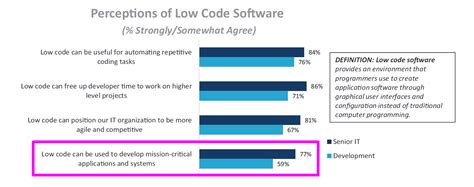 Low Code Platform Adoption Gets A Boost From Digital Transformation Inapps 2022 Inapps