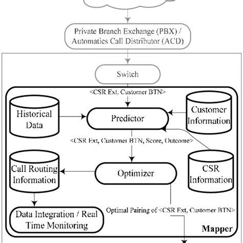 Pdf Intelligent Call Routing Optimizing Contact Center Throughput