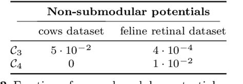 Discriminative Training Of Conditional Random Fields With Probably Submodular Constraints