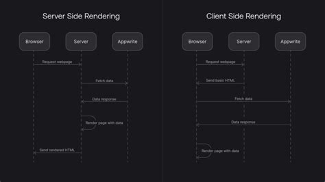 Eldad A Fux On Linkedin Csr Vs Ssr With Appwrite Now Simplified You
