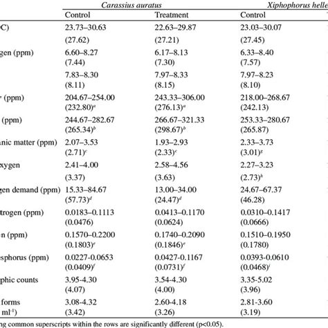 Water Quality Parameter Ranges For Freshwater Fish Download Table