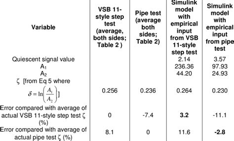 Comparison Between Simulation Model Damping Ratios And Results From The Download Table