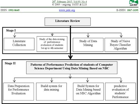 Figure 1 From Predictive Evaluation Of Performance Ofcomputer Science