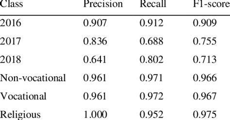 Image Classification Performance On Test Dataset Download Scientific