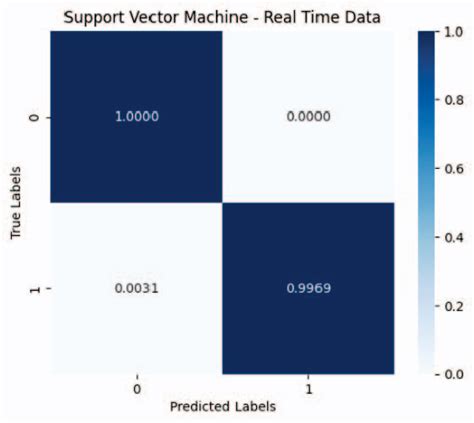 Figure 2 From Denial Of Service Dos Attack Detection Using Edge Machine Learning Semantic