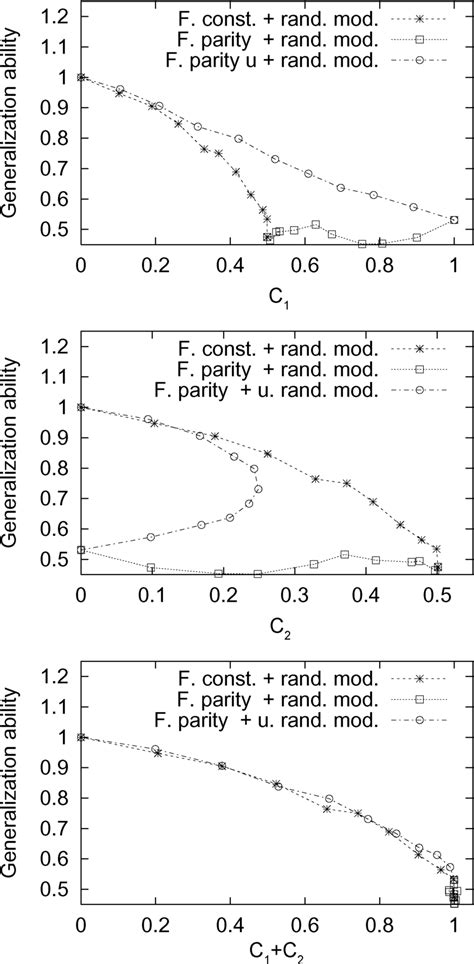 Generalization Ability Versus First Term Top Graph Second Term