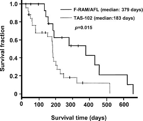 Figure 1 From Riskbenefit Analysis Of Folfiri Plus Ramucirumabaflibercept As A Third Line