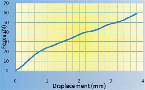 The Diagram Force Displacement Download Scientific Diagram