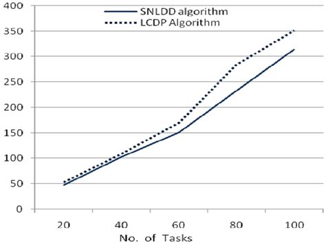 The Schedule Length Generated By The Snldd Algorithm And Ldcp Algorithm