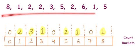 Leetcode Numbers Smaller Than Current Solution