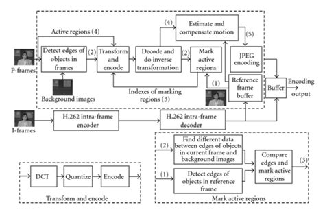 the proposed video compression scheme 2 download scientific diagram