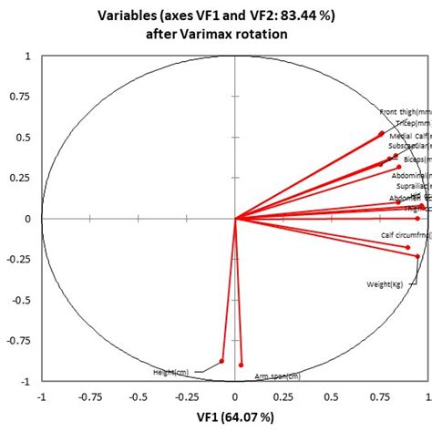 Factor Loading Plot After Vari Max Rotation Download Scientific Diagram