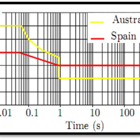Pdf Lvrt And Hvrt Control Strategies Of Doublyfed Induction Generator