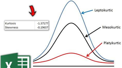 Kurtosis And Skewness Types Of Kurtosis Mesokurtic Leptokurtic