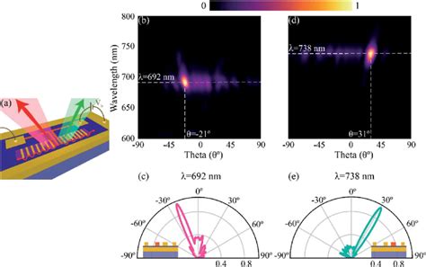 Wavelength Selective Directional Emission From The Structure A