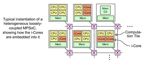 Integration Of The I Core Into A Heterogeneous Multi Core System With Download Scientific