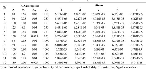 Table 3 From Optimizing Lot Sizing Model For Perishable Bread Products