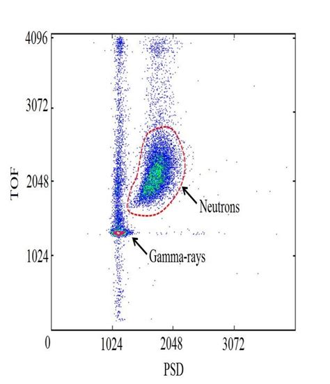 Double Differential Neutron Multiplicity Spectra For The Reaction 18 O Download Scientific