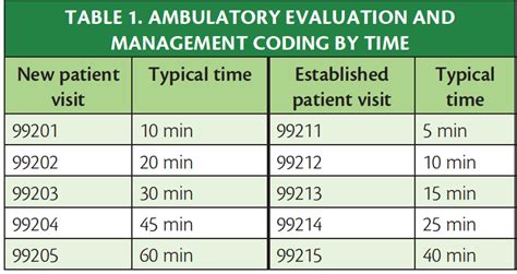 Teleneurology Billing And Coding Practical Neurology