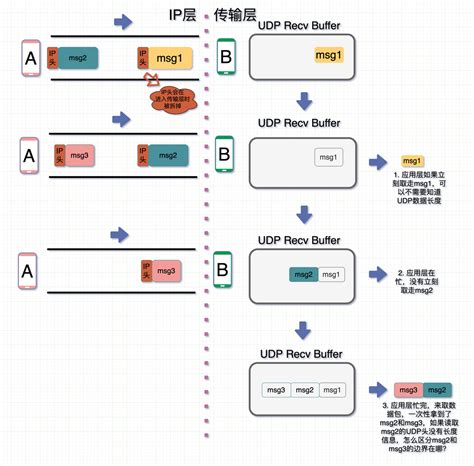硬核图解 tcp为什么会粘包背后的原因让人暖心 golang小白成长记 SegmentFault 思否