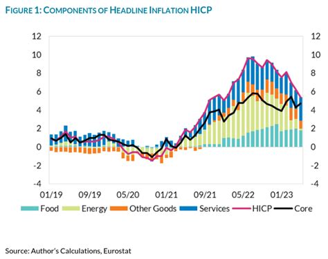 Components Of Headline Inflation Hicp R Irishpolitics