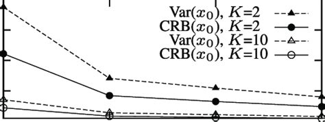 Variance Of Mle Based Profiling Algorithm Converges To Crb With More