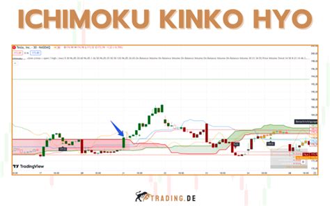 Ichimoku Kinko Hyo Indikator Beispiele And Strategien