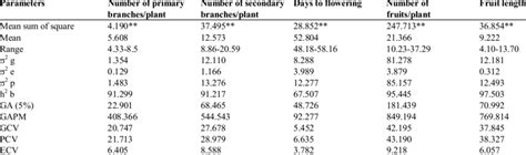 Genetic Parameters And Yield Contributing Traits Of 12 Aubergine Genotypes Download Table