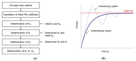 A Procedure For Pid Coefficient Determination And B Position Download Scientific Diagram