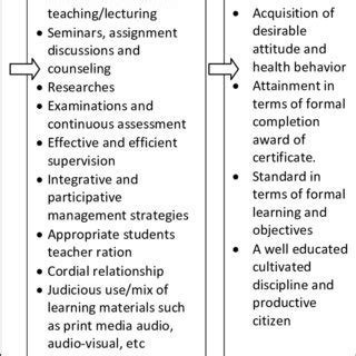 Nput Processes Output Models For Assessing Quality Secondary Education Download Scientific
