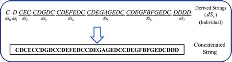 Representation Of Generated String Concatenation Presented In Table 3