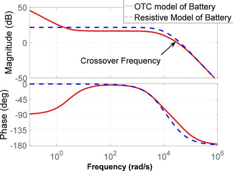 Bode Diagram Of Resistive And Otc Models Of Battery Download